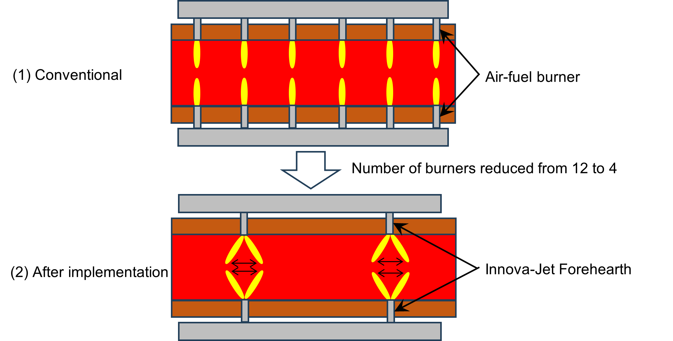 Reducing CO 2 Emissions by up to 65% over Conventional Air-Fuel Burners ...